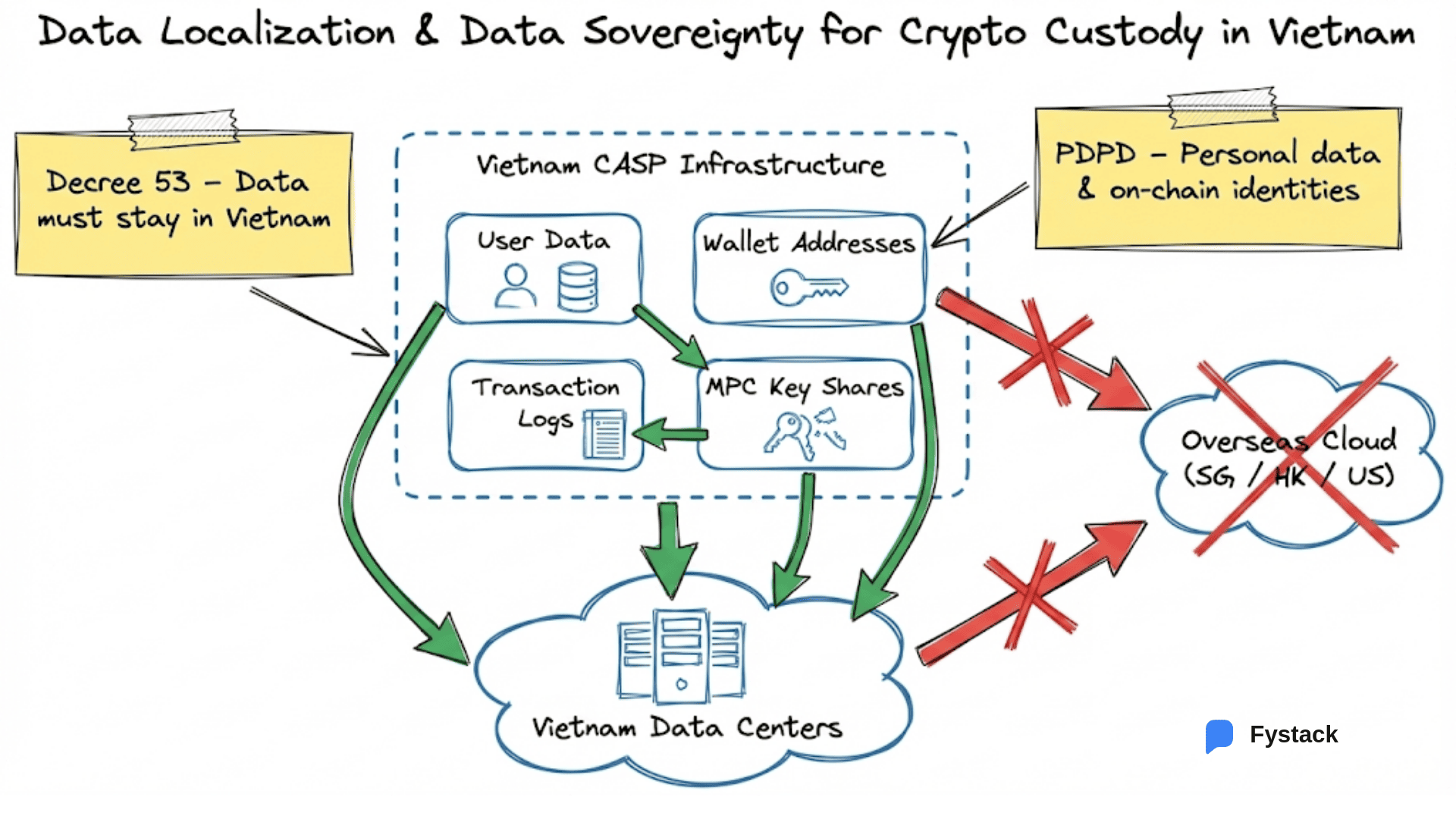 Vietnam Digital Asset Law 2026: A Guide to Compliant Crypto Custody ...