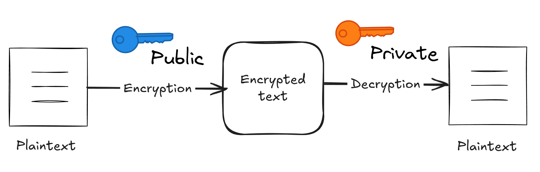 DEK-KEK the industry standard to protect highly sensitive data (Part 1 ...