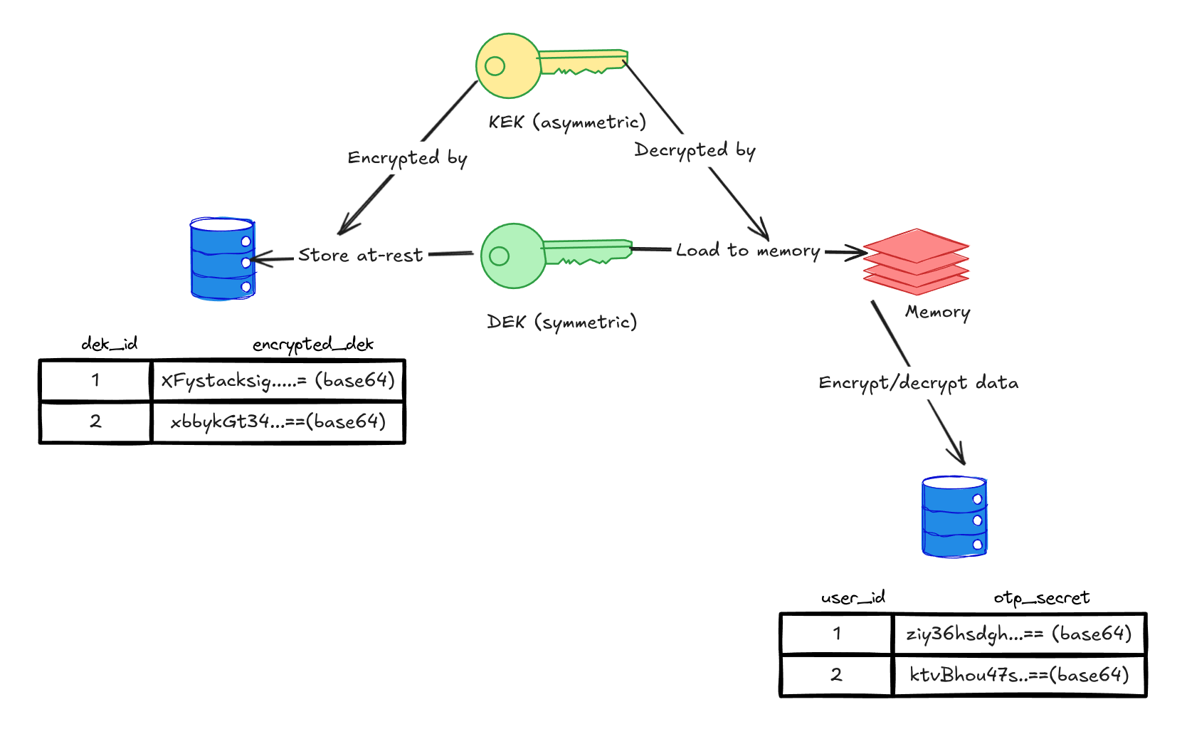 DEK-KEK the industry standard to protect highly sensitive data (Part 1) | Fystack Blog