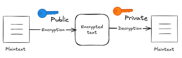 DEK-KEK the industry standard to protect highly sensitive data (Part 1 ...