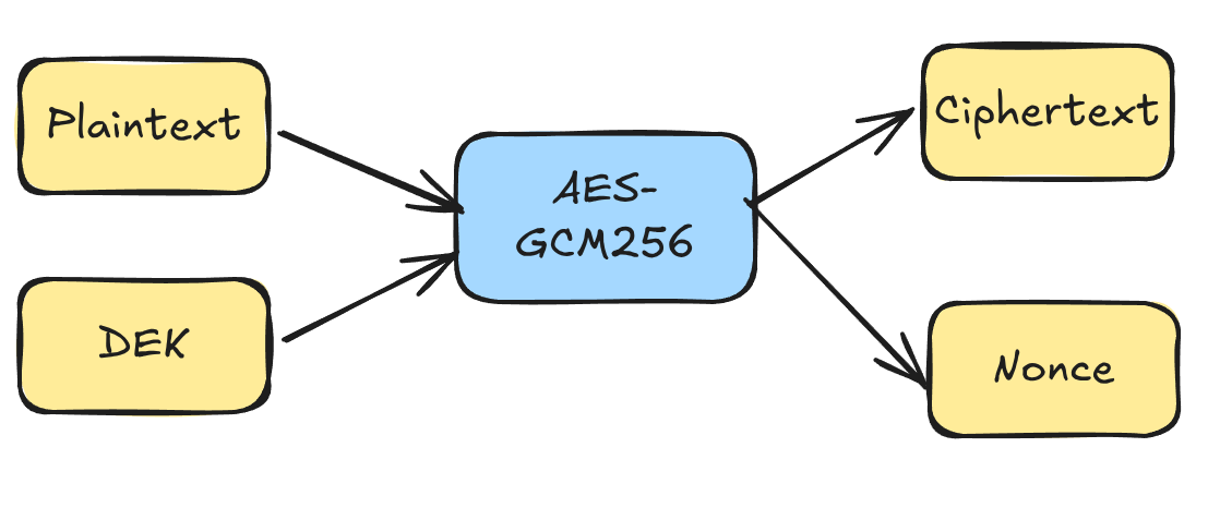 DEK-KEK the industry standard to protect highly sensitive data (Part 1 ...