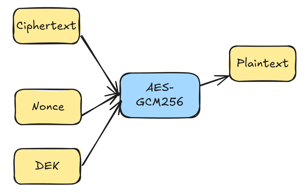 DEK-KEK the industry standard to protect highly sensitive data (Part 1 ...